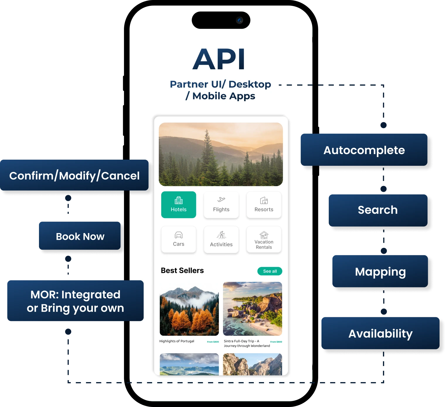 Travel API Integration and No Code Solutions - Xeni